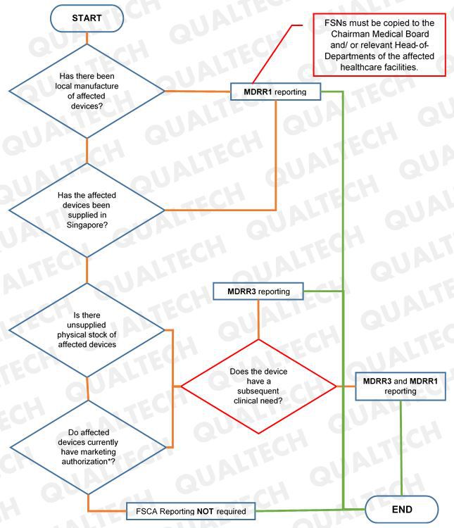 SINGAPORE: HSA Releases Updated Guidance on Medical Device Field Safety ...